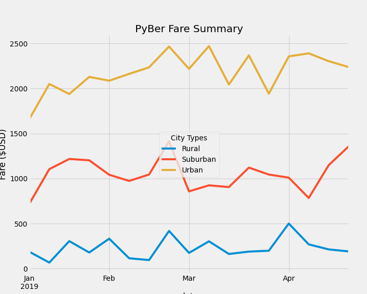 PyBer Analysis Report | PyBer_Analysis